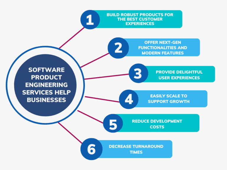 Demand for Software Product Engineering Services & Key Business Benefits