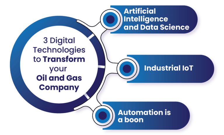 Transform Oil and Gas company with 3 digital technologies in 2023